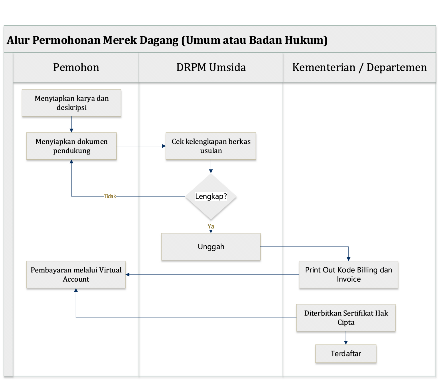 Pengajuan Kekayaan Intelektual (Hak Cipta) – DRPM