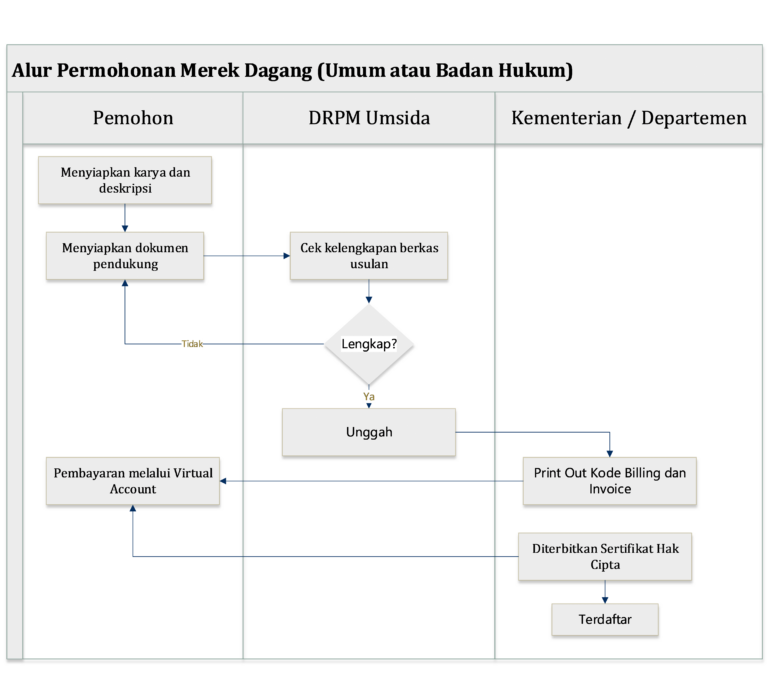 Pengajuan Kekayaan Intelektual (Hak Cipta) – DRPM